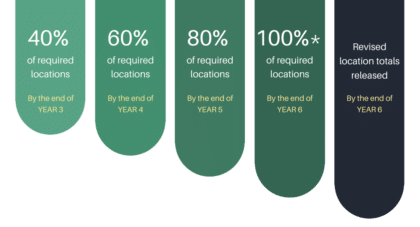 RDOF Resource Center: Eligible Areas | Long Form Guides | Timeline
