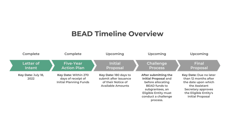 BEAD Process: The Notice Funding Amounts and Initial Proposal